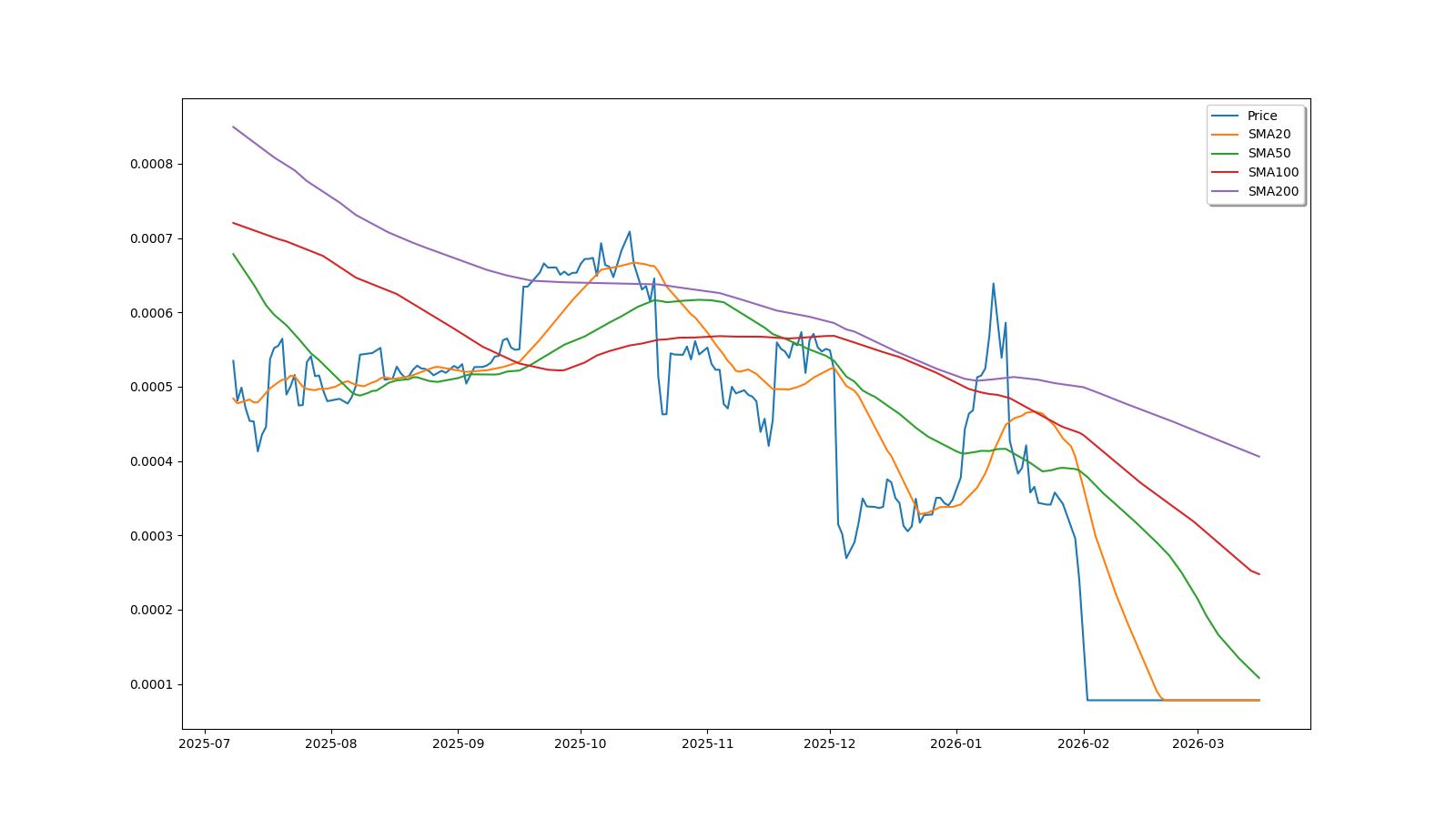Baked Token Simple Moving Averages