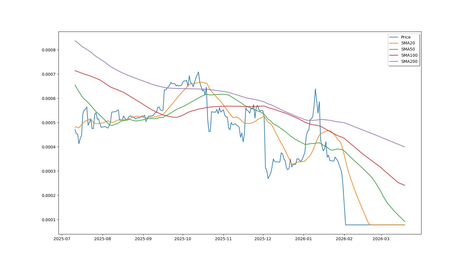 Baked Token Simple Moving Averages