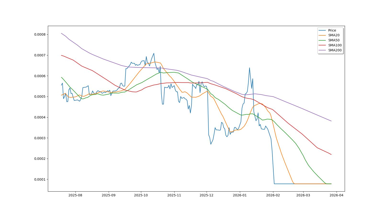 Baked Token Simple Moving Averages