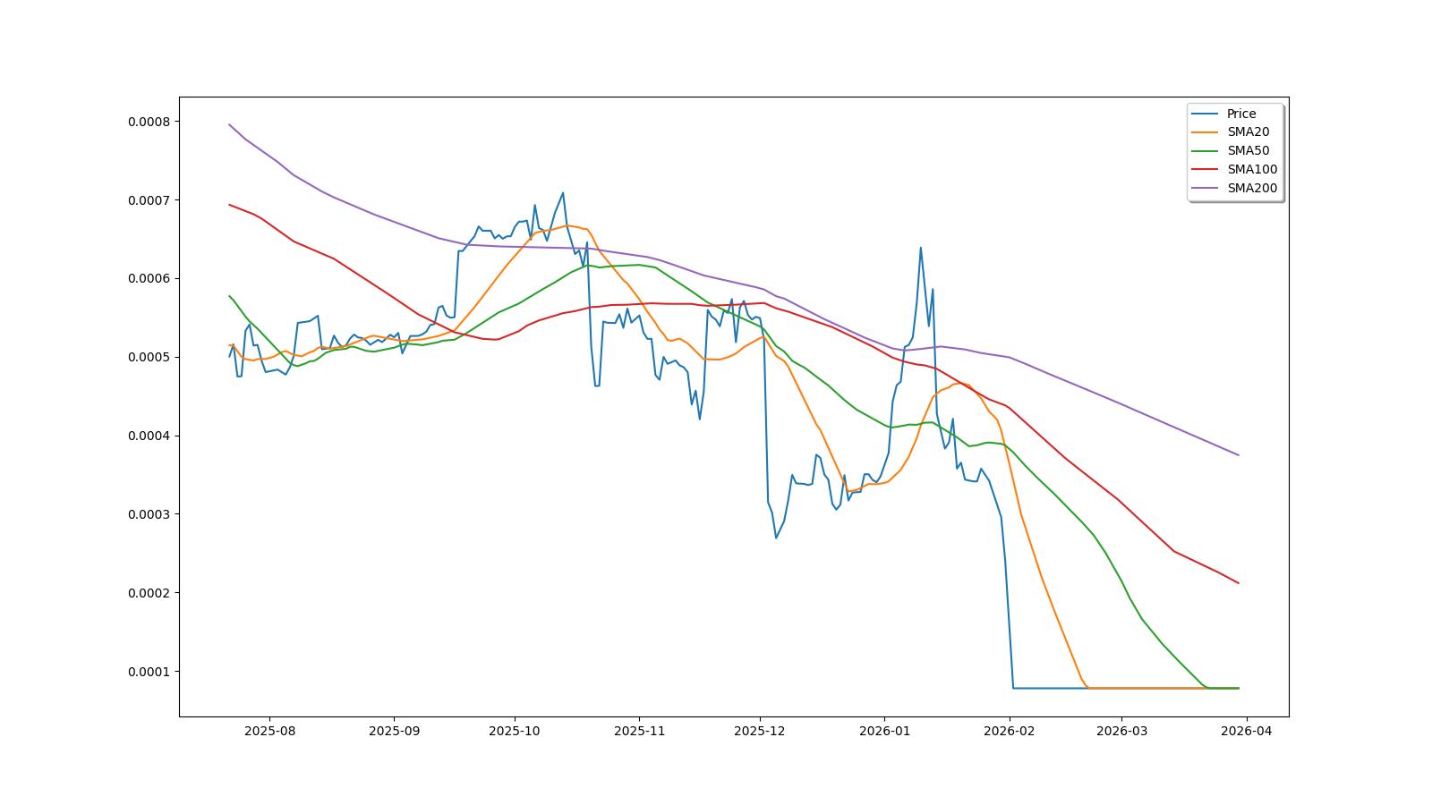Baked Token Simple Moving Averages