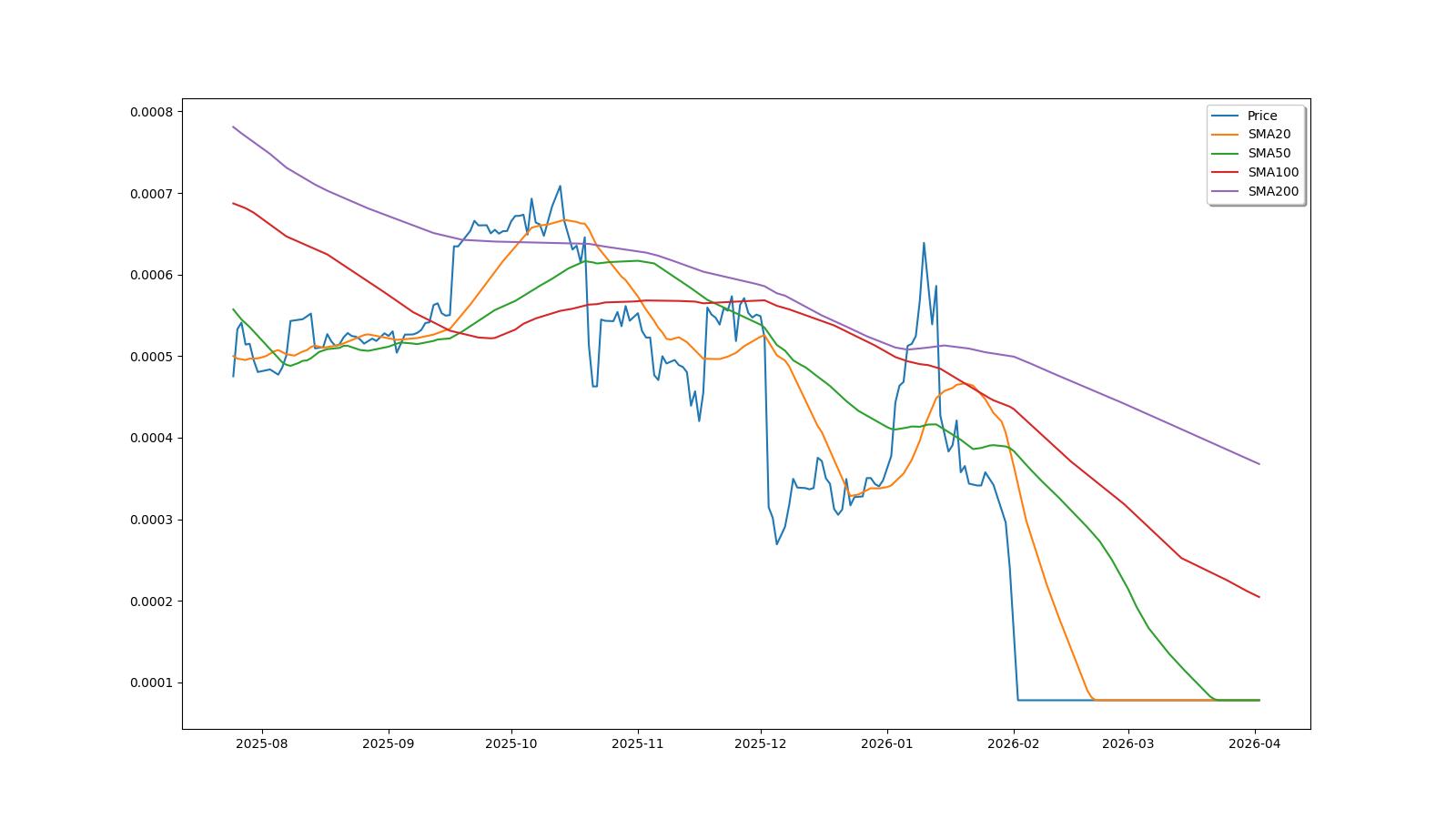 Baked Token Simple Moving Averages