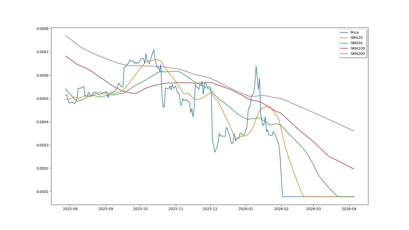 Baked Token Simple Moving Averages
