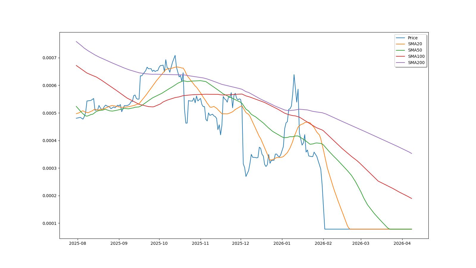 Baked Token Simple Moving Averages