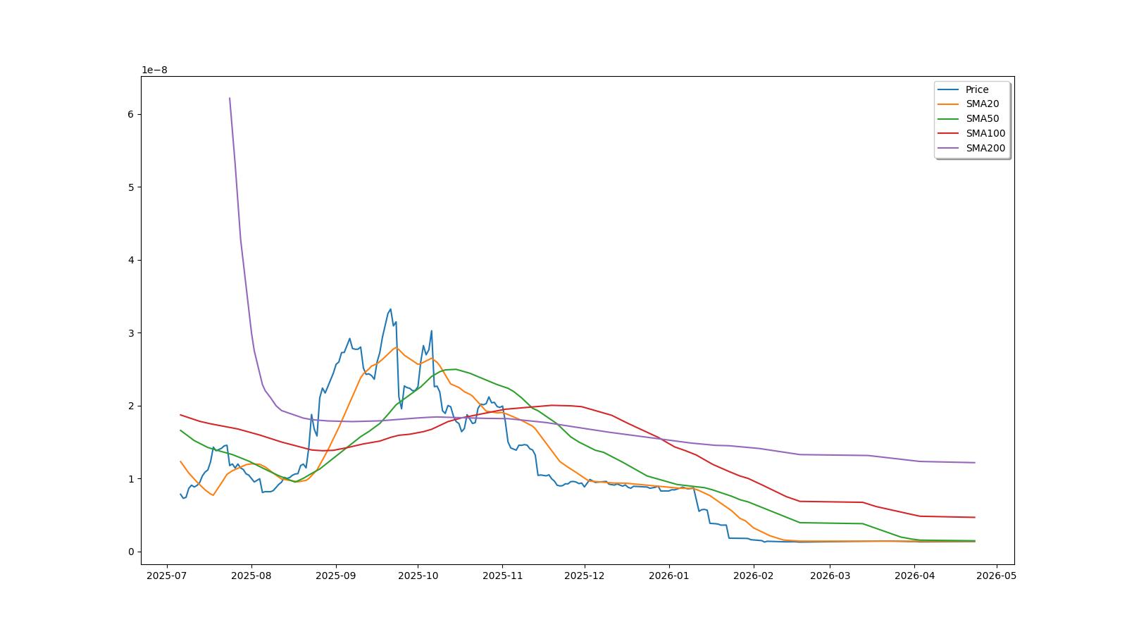 BAKENEKO Simple Moving Averages