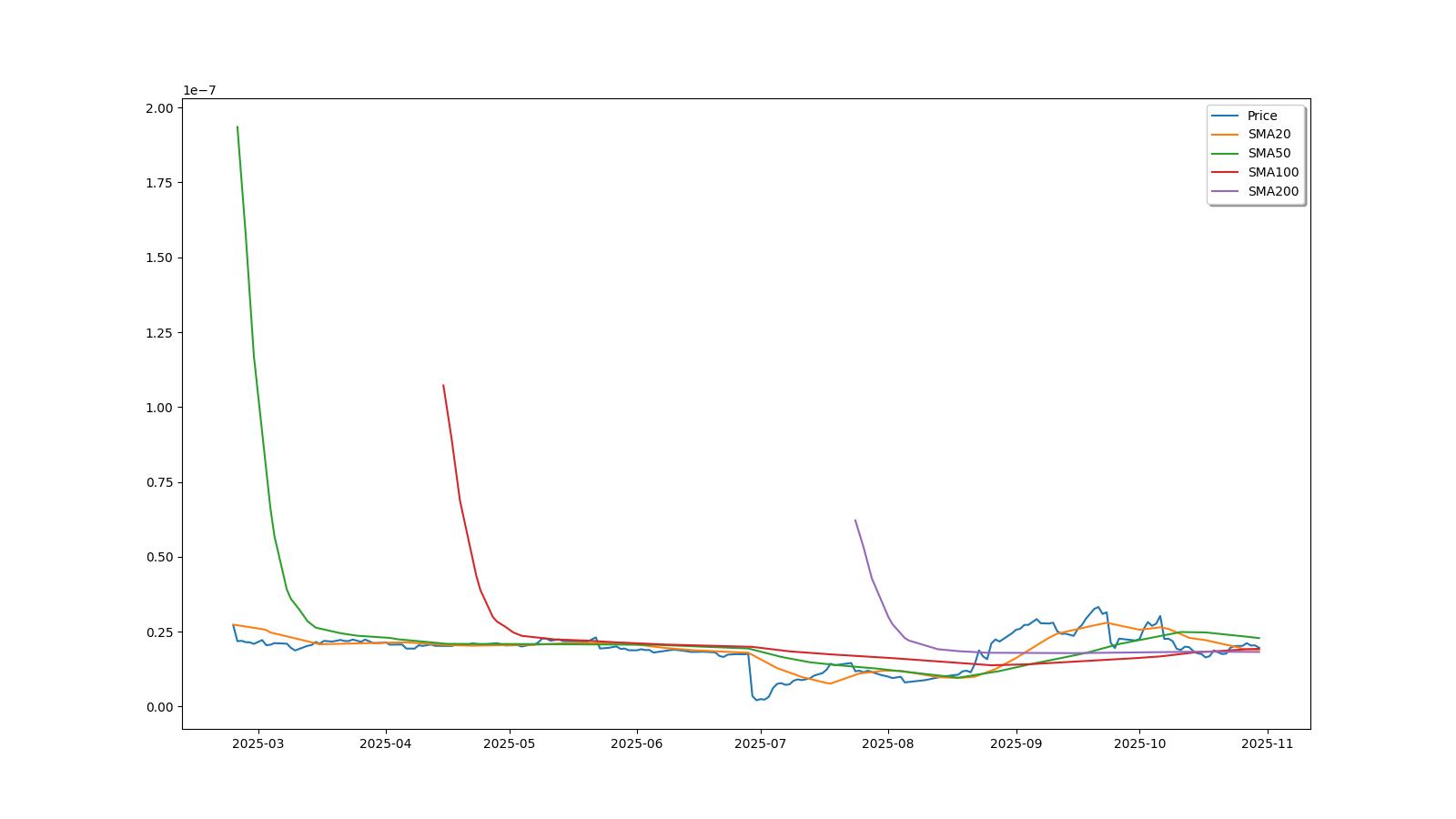 BAKENEKO Simple Moving Averages