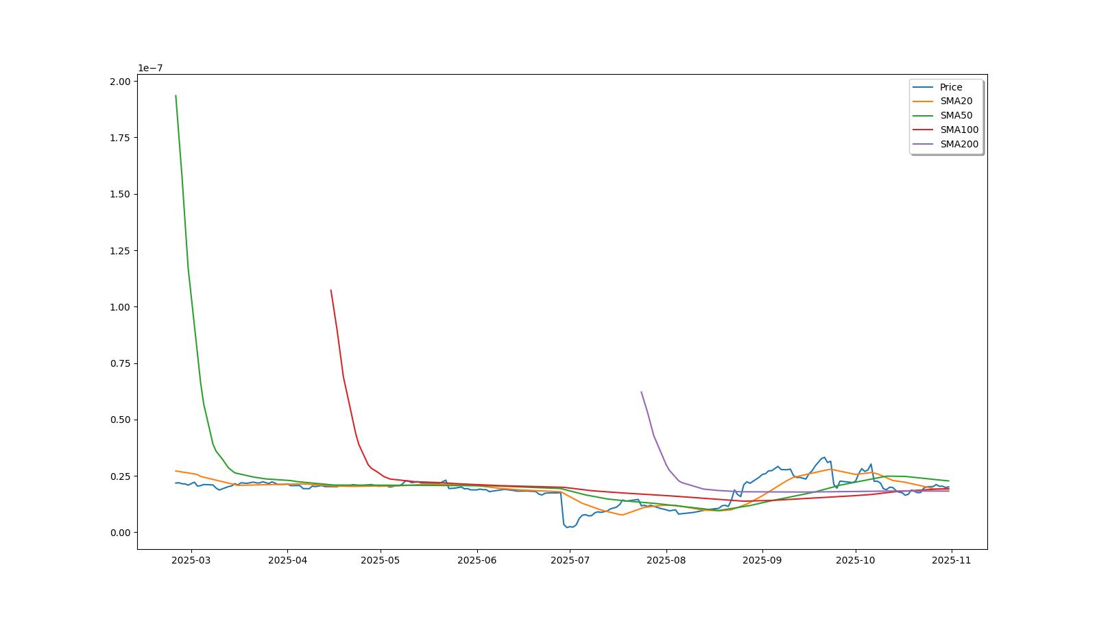 BAKENEKO Simple Moving Averages