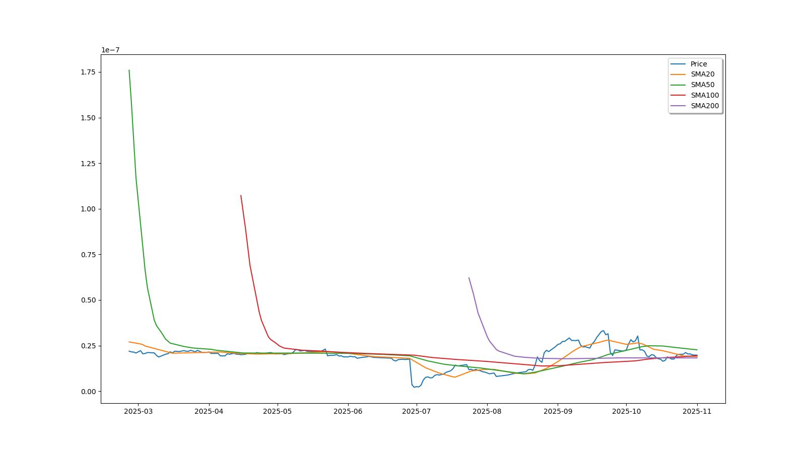BAKENEKO Simple Moving Averages