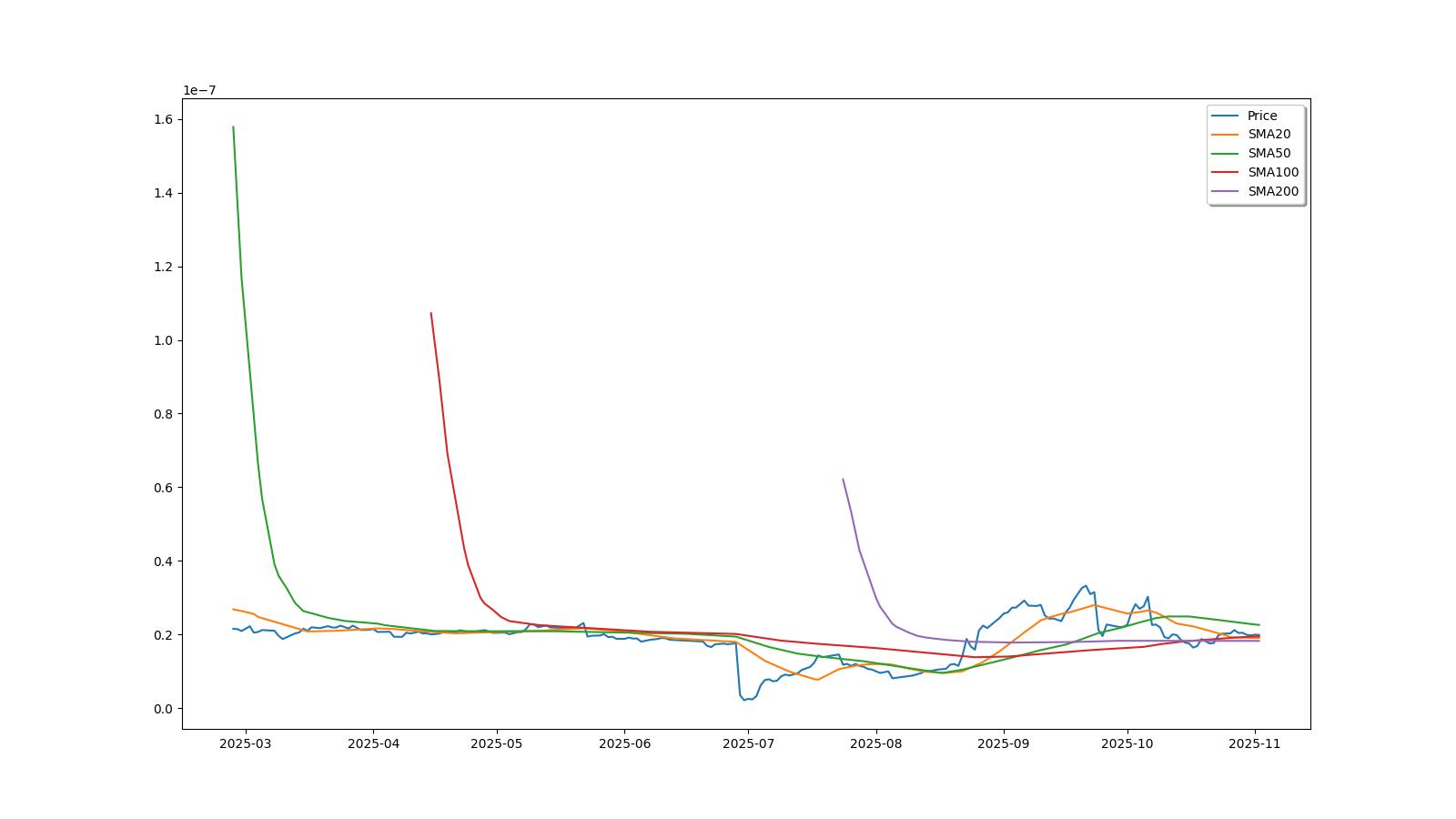 BAKENEKO Simple Moving Averages
