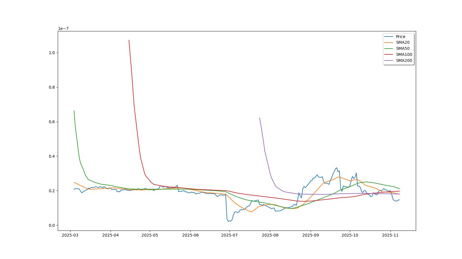 BAKENEKO Simple Moving Averages