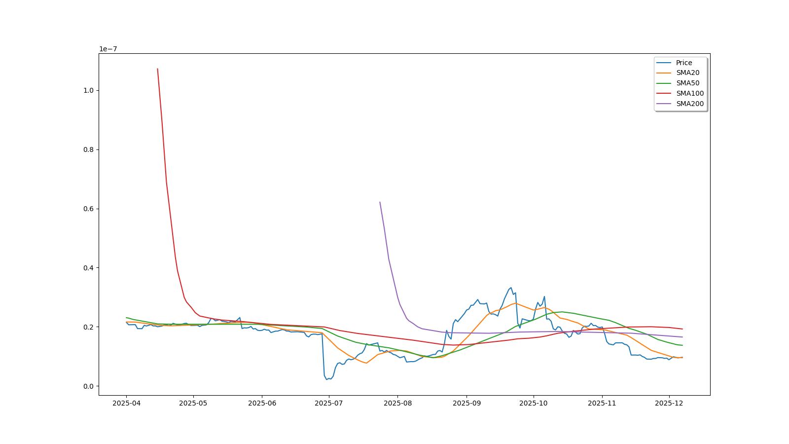 BAKENEKO Simple Moving Averages