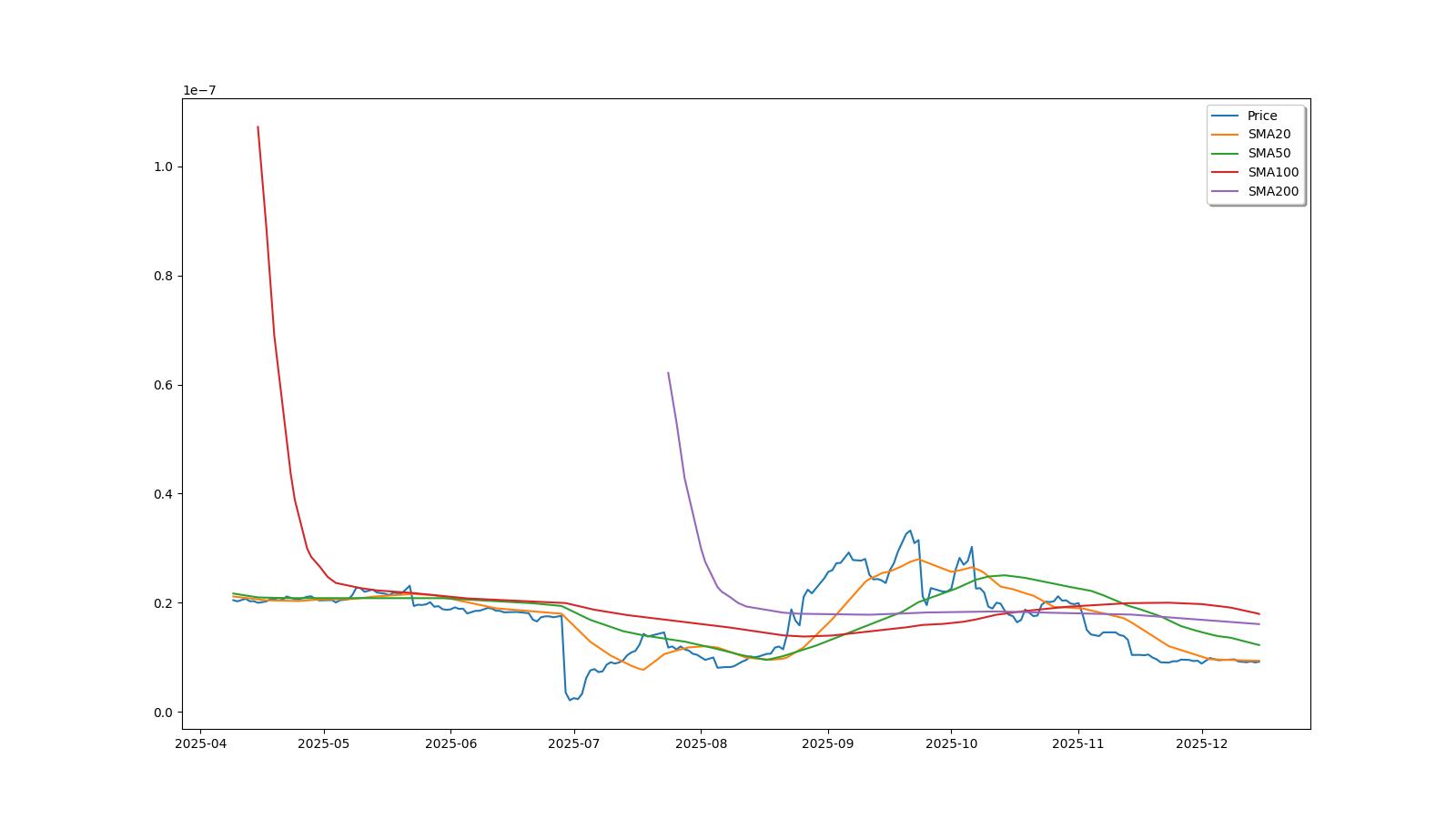 BAKENEKO Simple Moving Averages