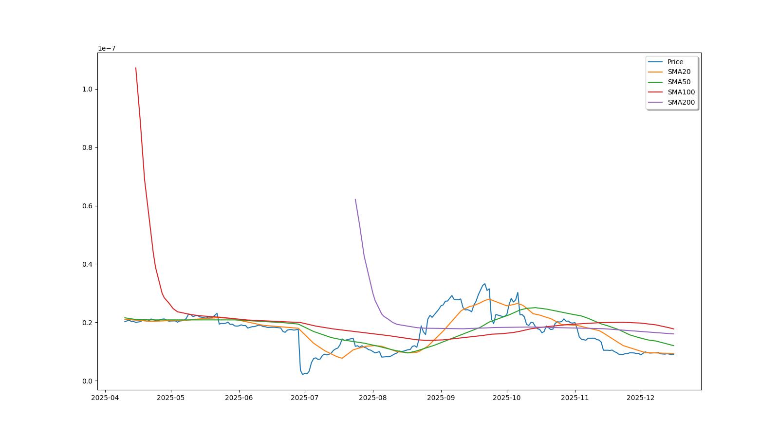 BAKENEKO Simple Moving Averages