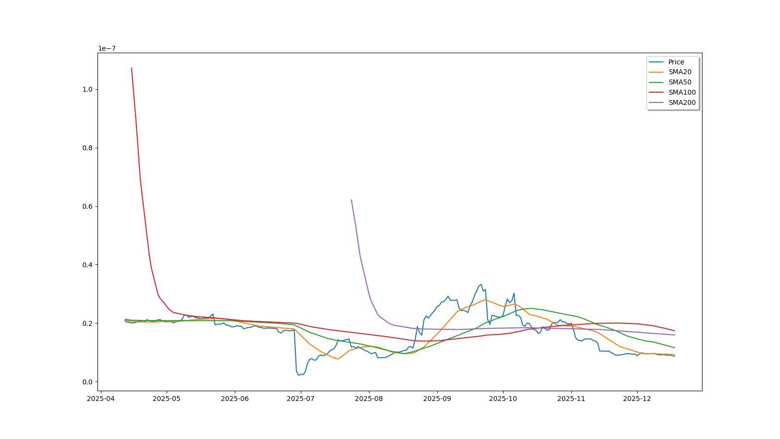 BAKENEKO Simple Moving Averages