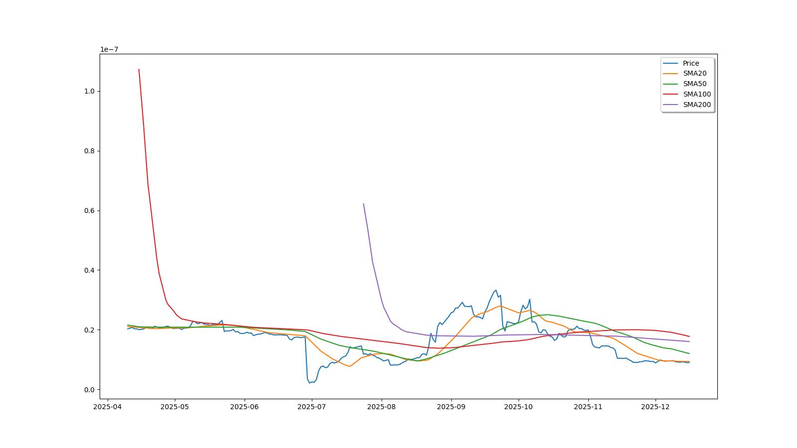 BAKENEKO Simple Moving Averages