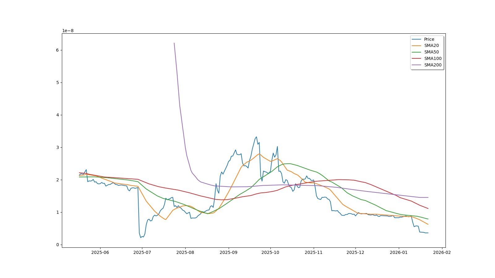 BAKENEKO Simple Moving Averages