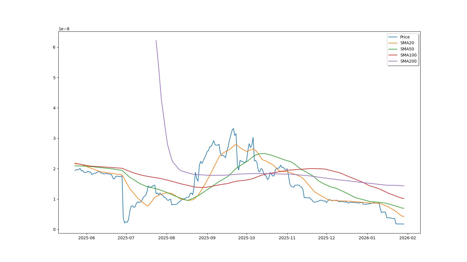 BAKENEKO Simple Moving Averages