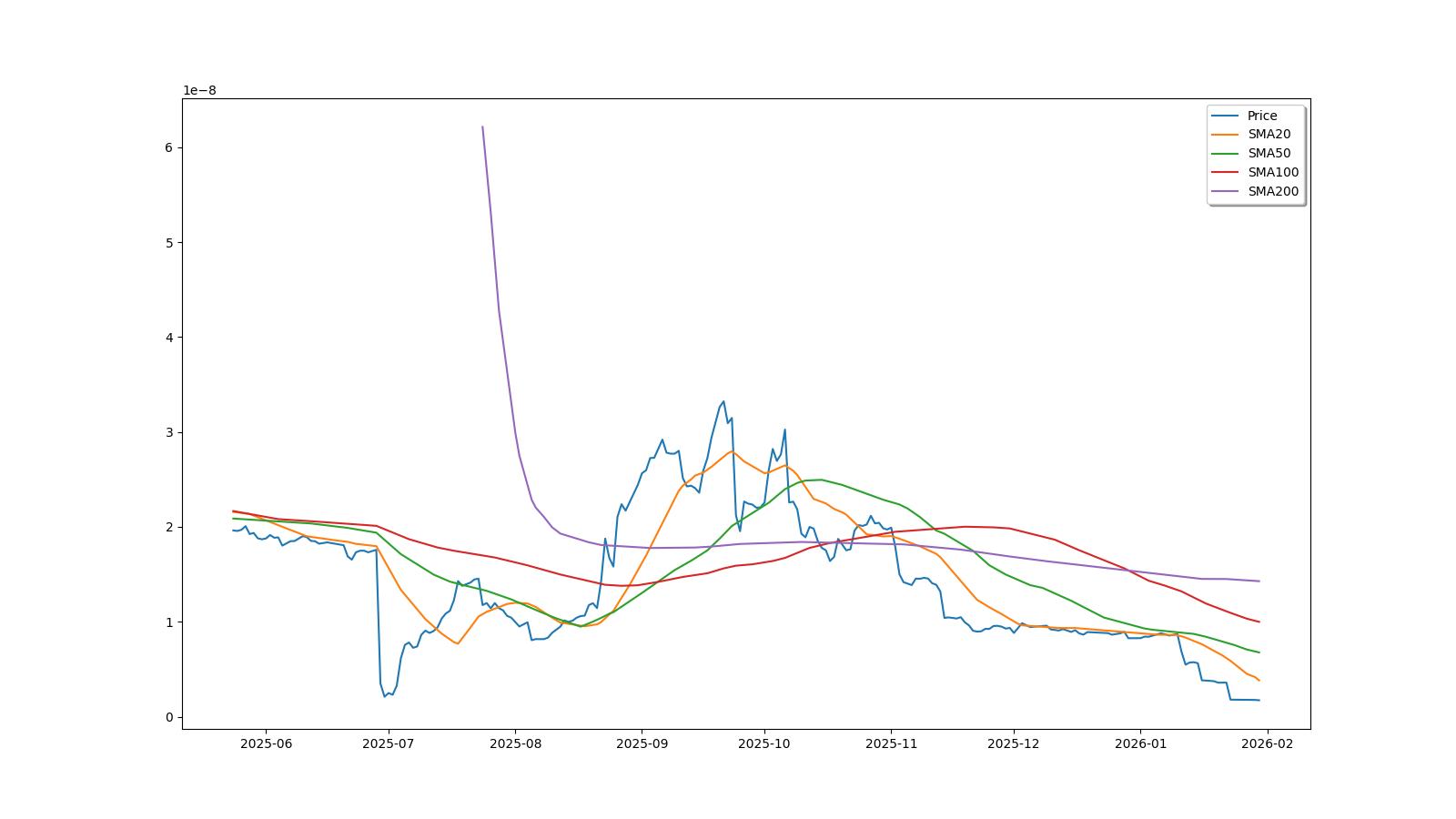 BAKENEKO Simple Moving Averages