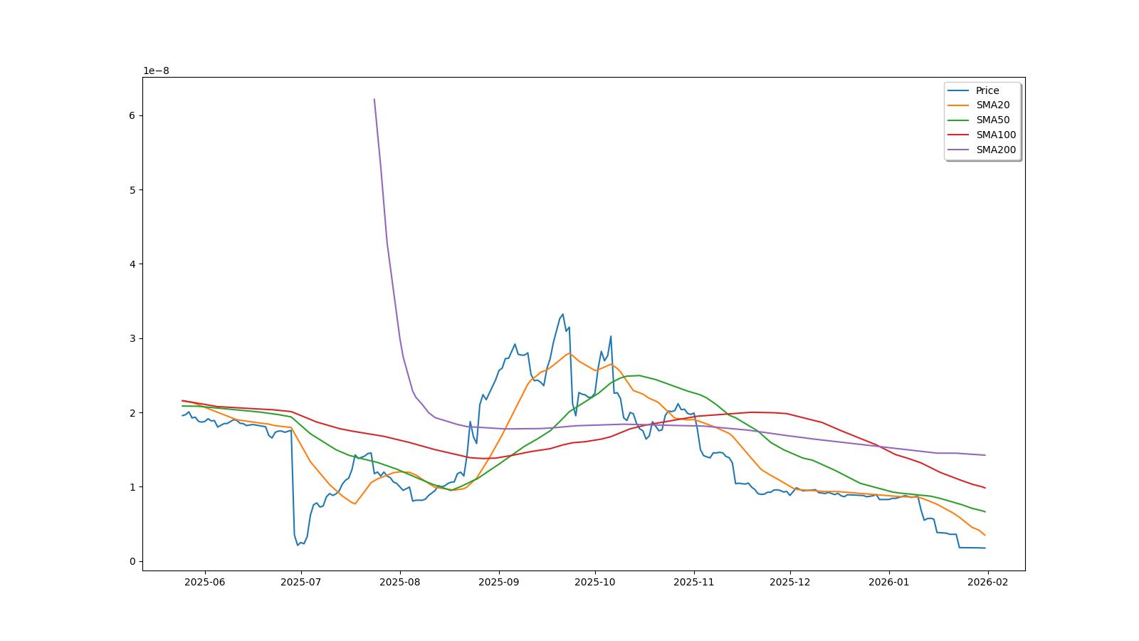 BAKENEKO Simple Moving Averages