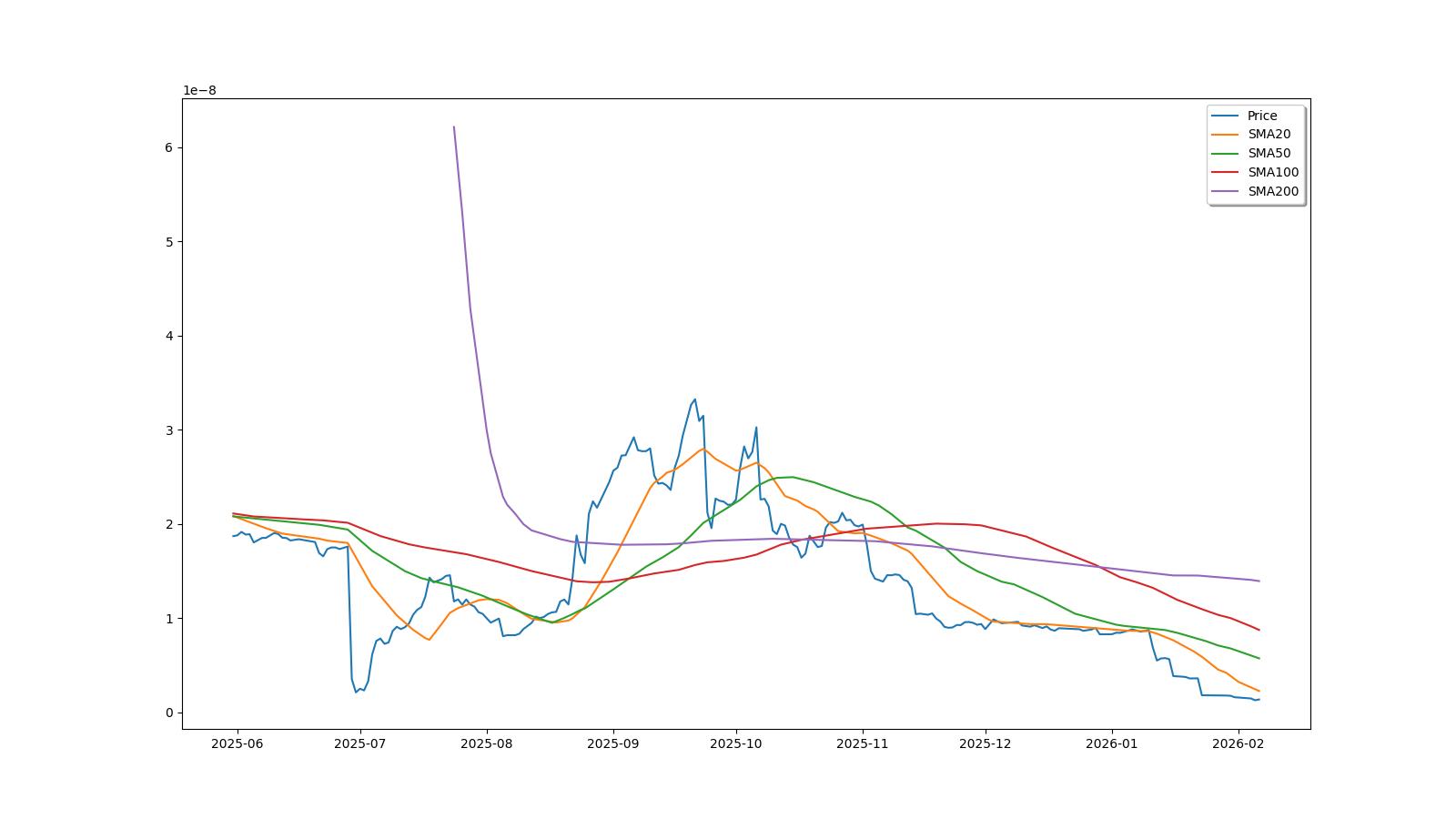 BAKENEKO Simple Moving Averages