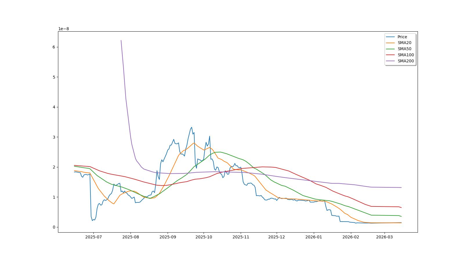 BAKENEKO Simple Moving Averages