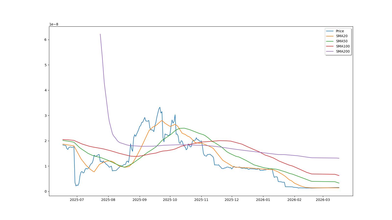 BAKENEKO Simple Moving Averages