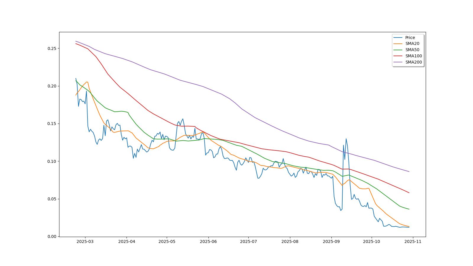 BakerySwap Simple Moving Averages