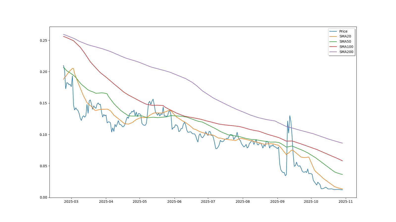 BakeryToken Simple Moving Averages