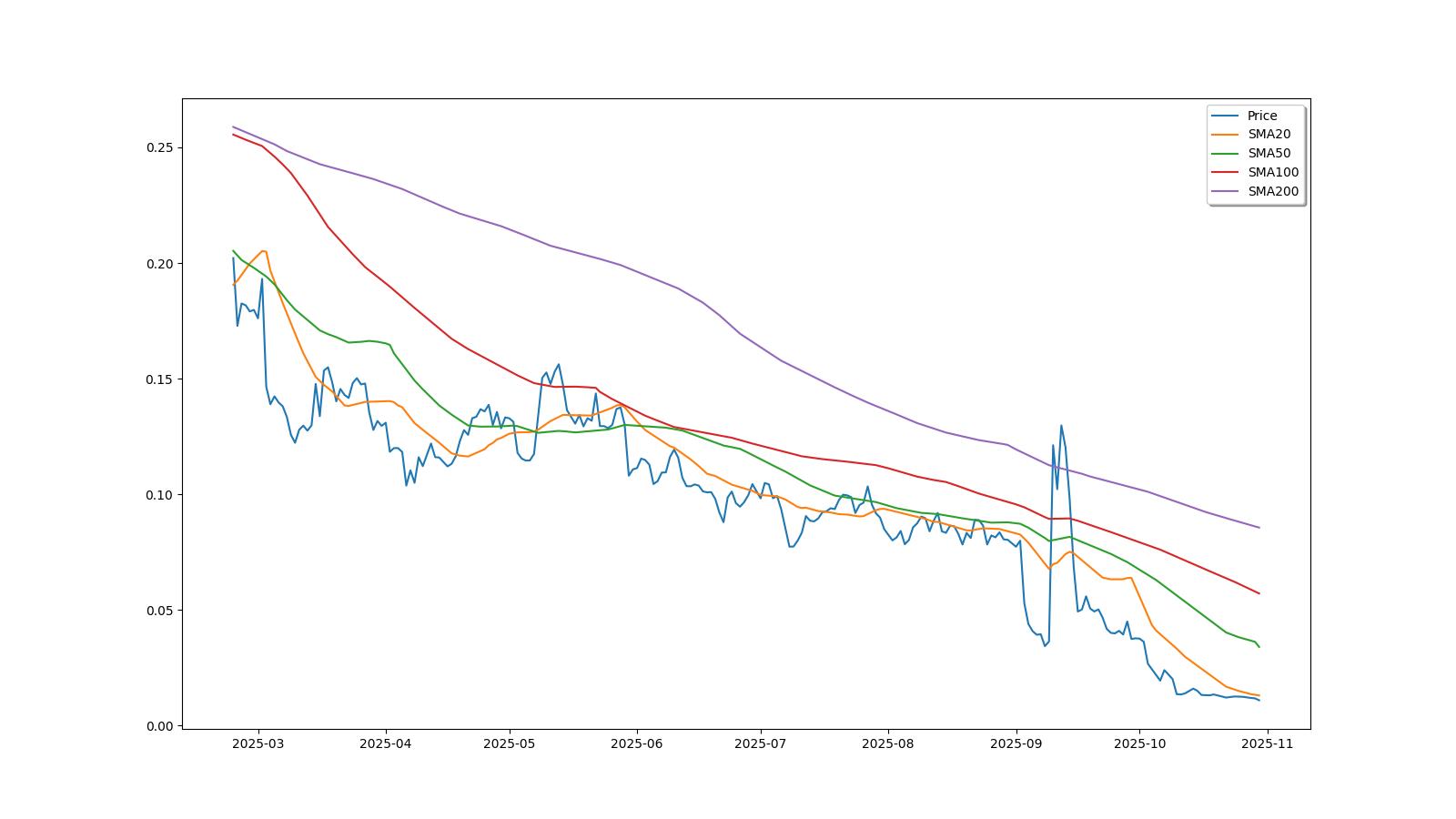 BakerySwap Simple Moving Averages