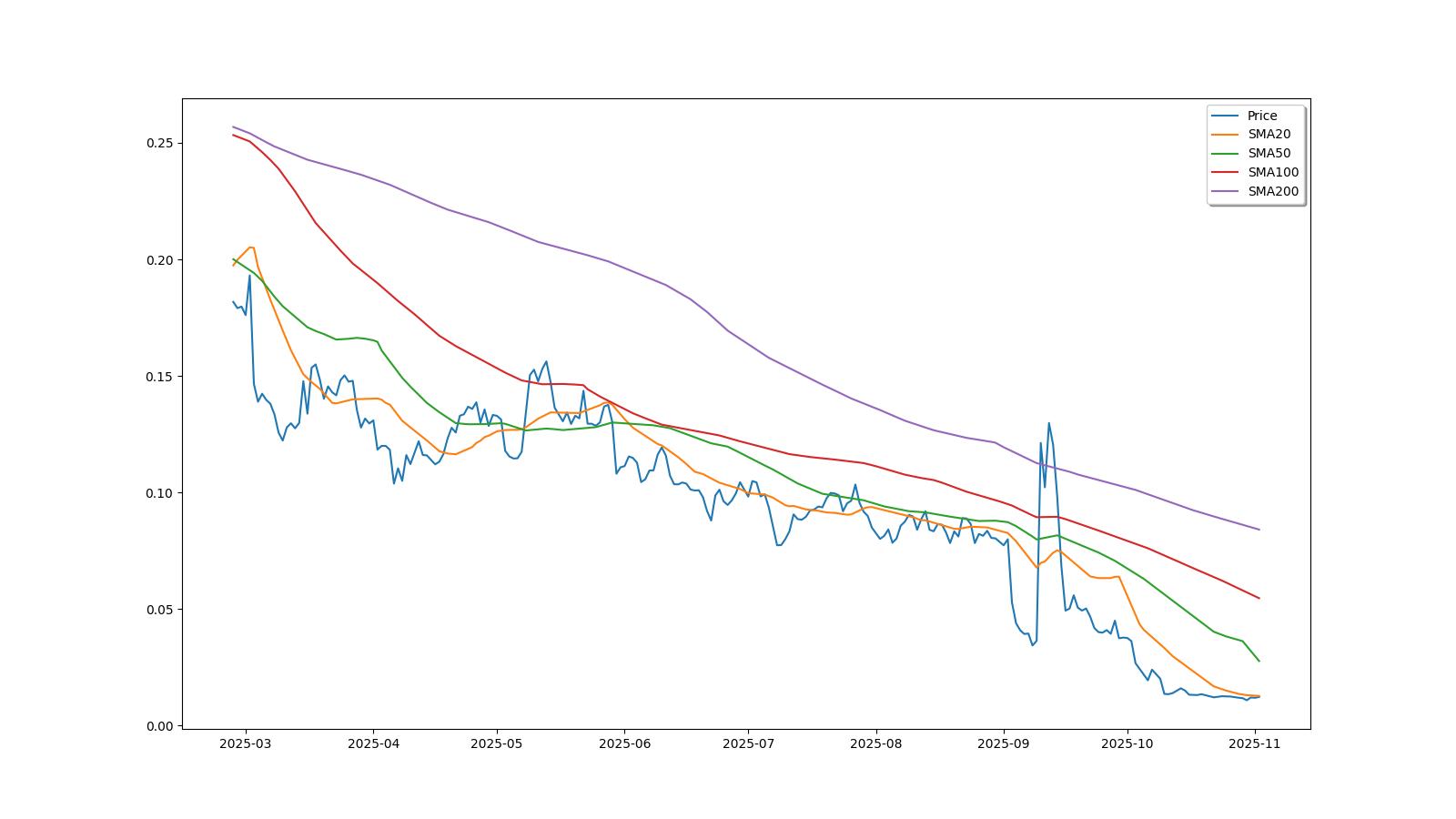 BakerySwap Simple Moving Averages