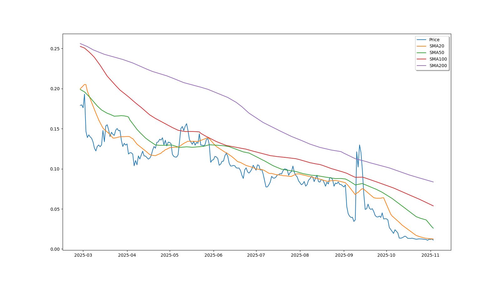 BakerySwap Simple Moving Averages
