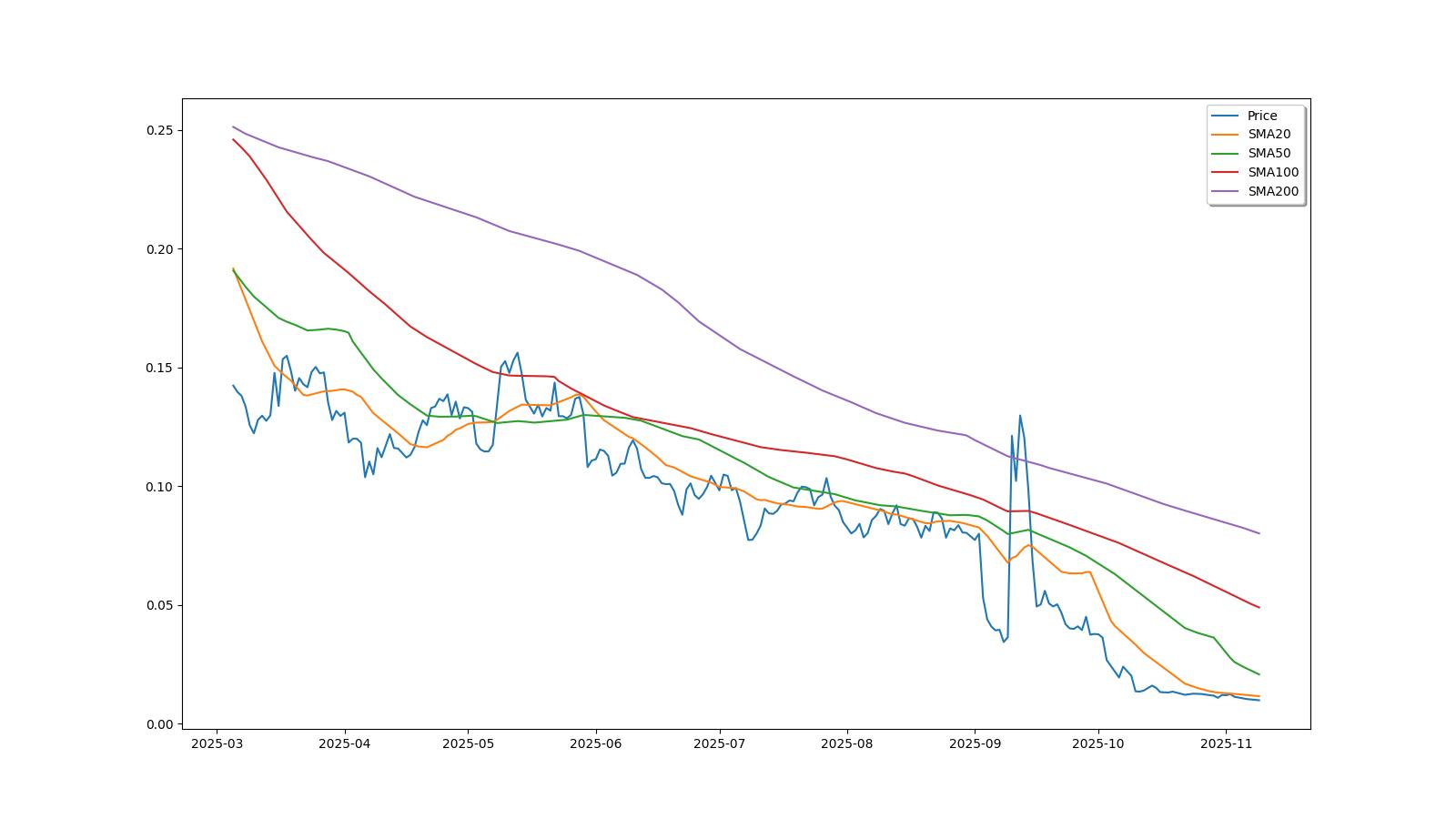 BakerySwap Simple Moving Averages