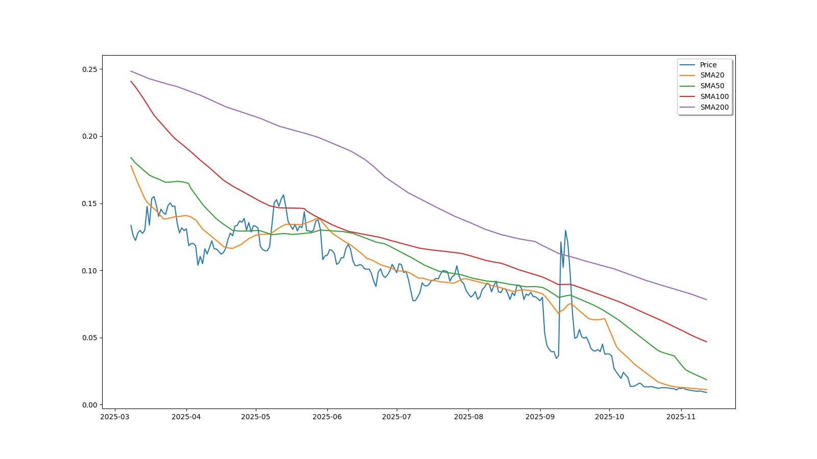 BakeryToken Simple Moving Averages