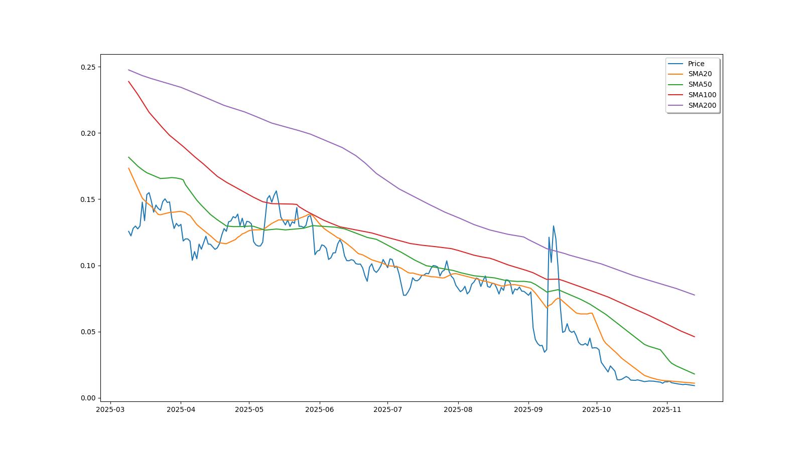 BakerySwap Simple Moving Averages
