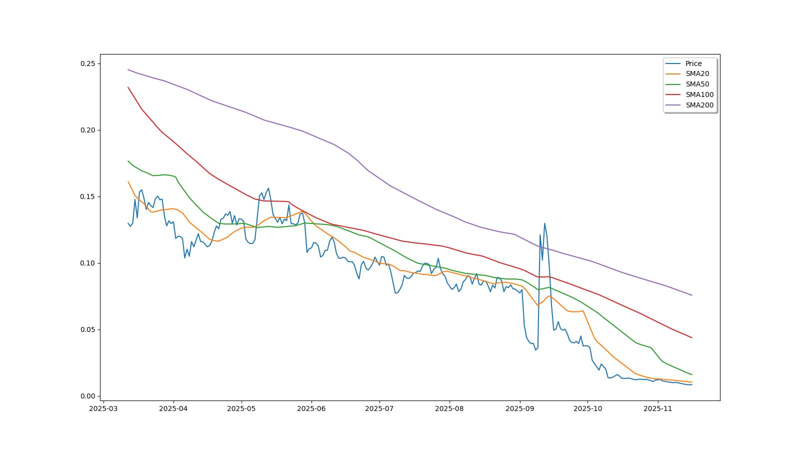 BakerySwap Simple Moving Averages