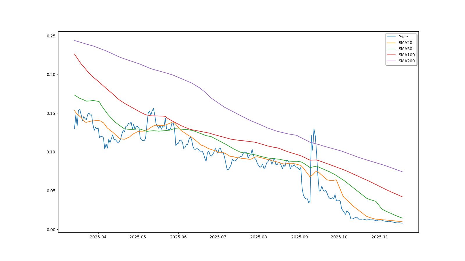 BakerySwap Simple Moving Averages