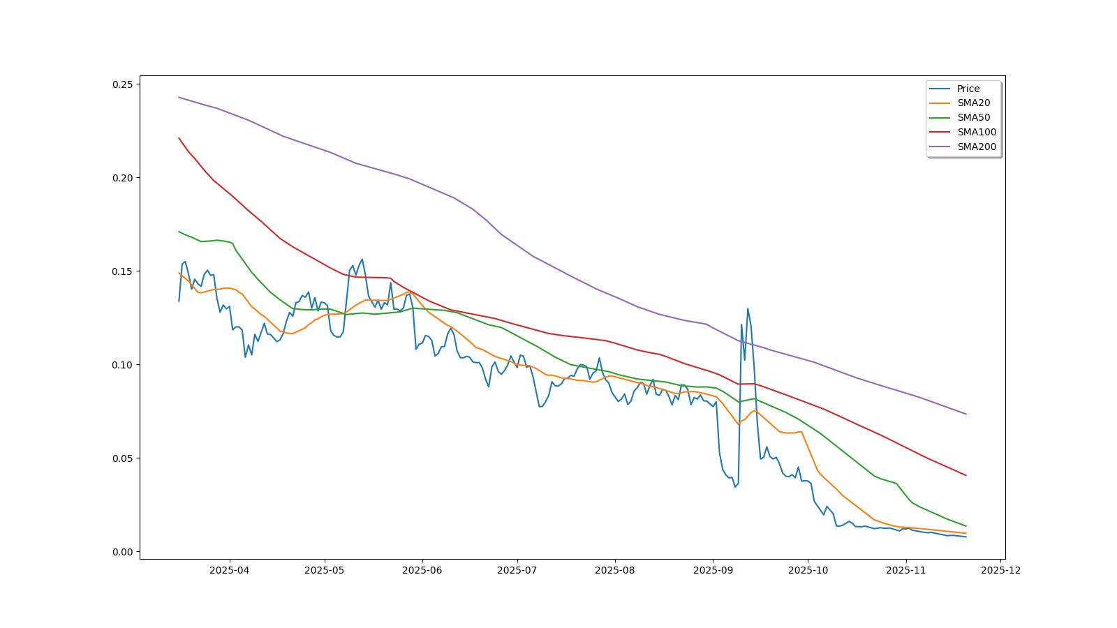 BakerySwap Simple Moving Averages