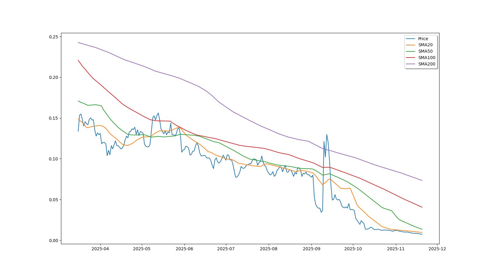 BakerySwap Simple Moving Averages