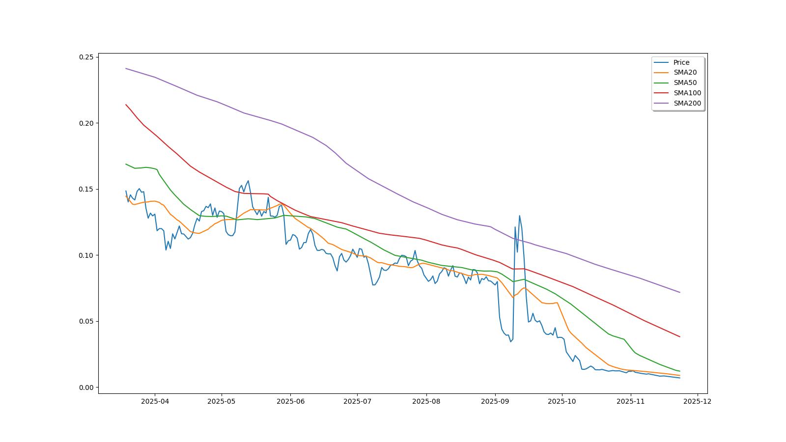 BakerySwap Simple Moving Averages