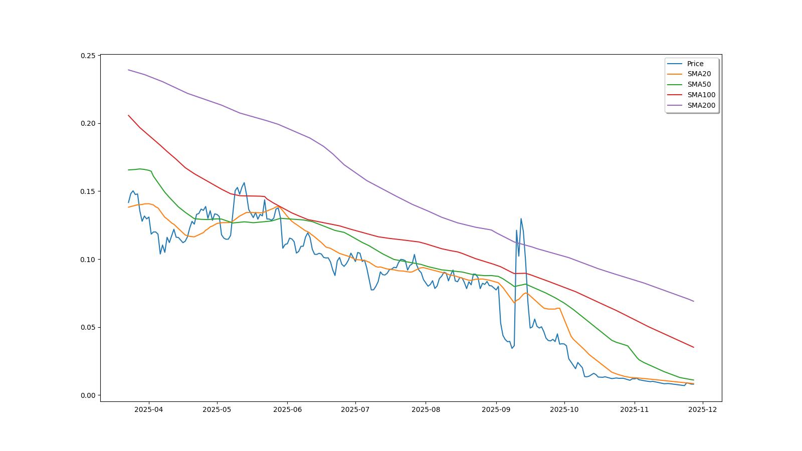 BakerySwap Simple Moving Averages