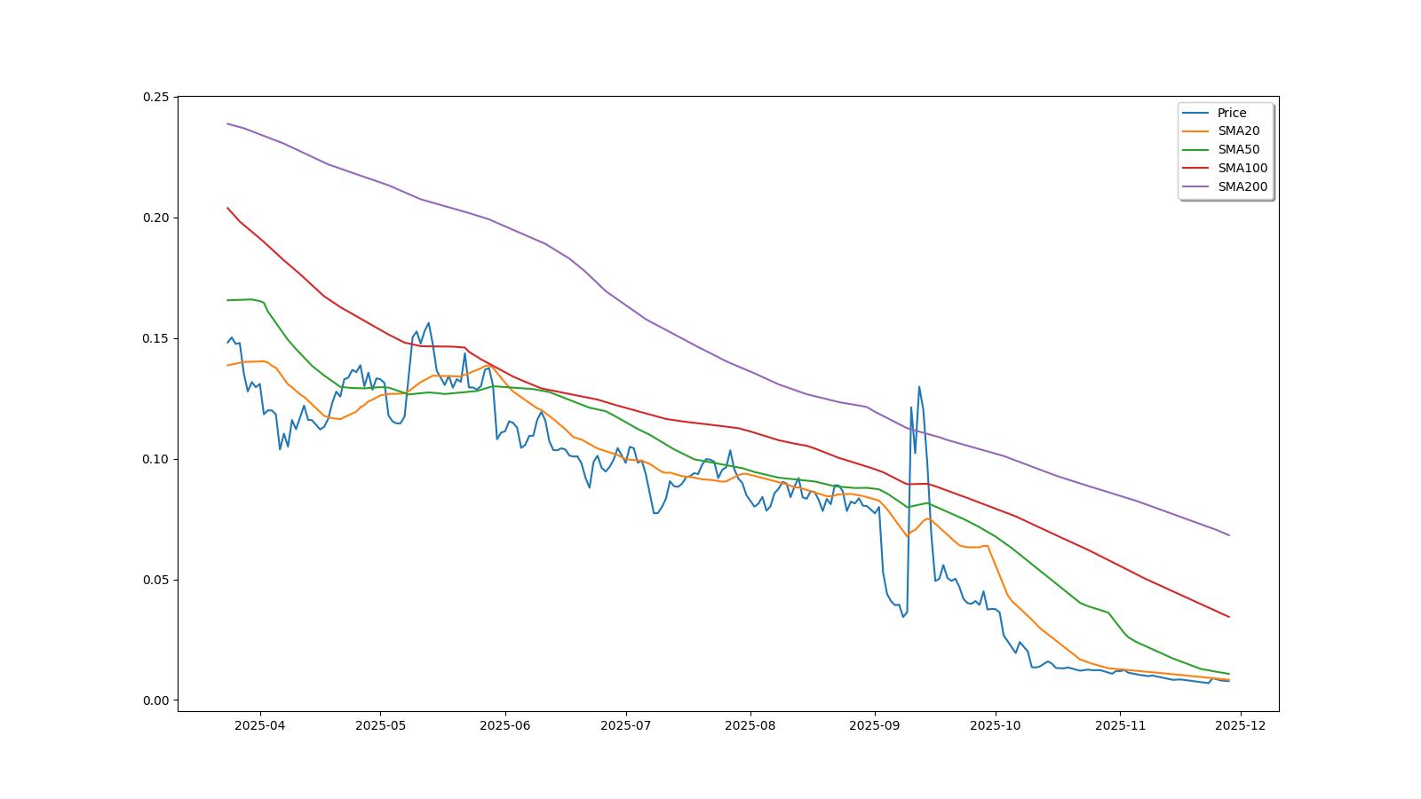 BakerySwap Simple Moving Averages