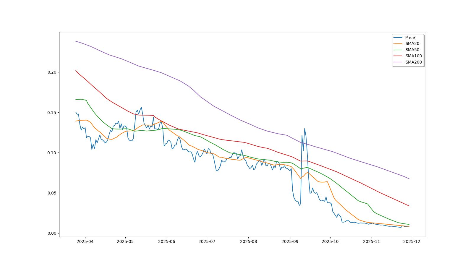 BakerySwap Simple Moving Averages