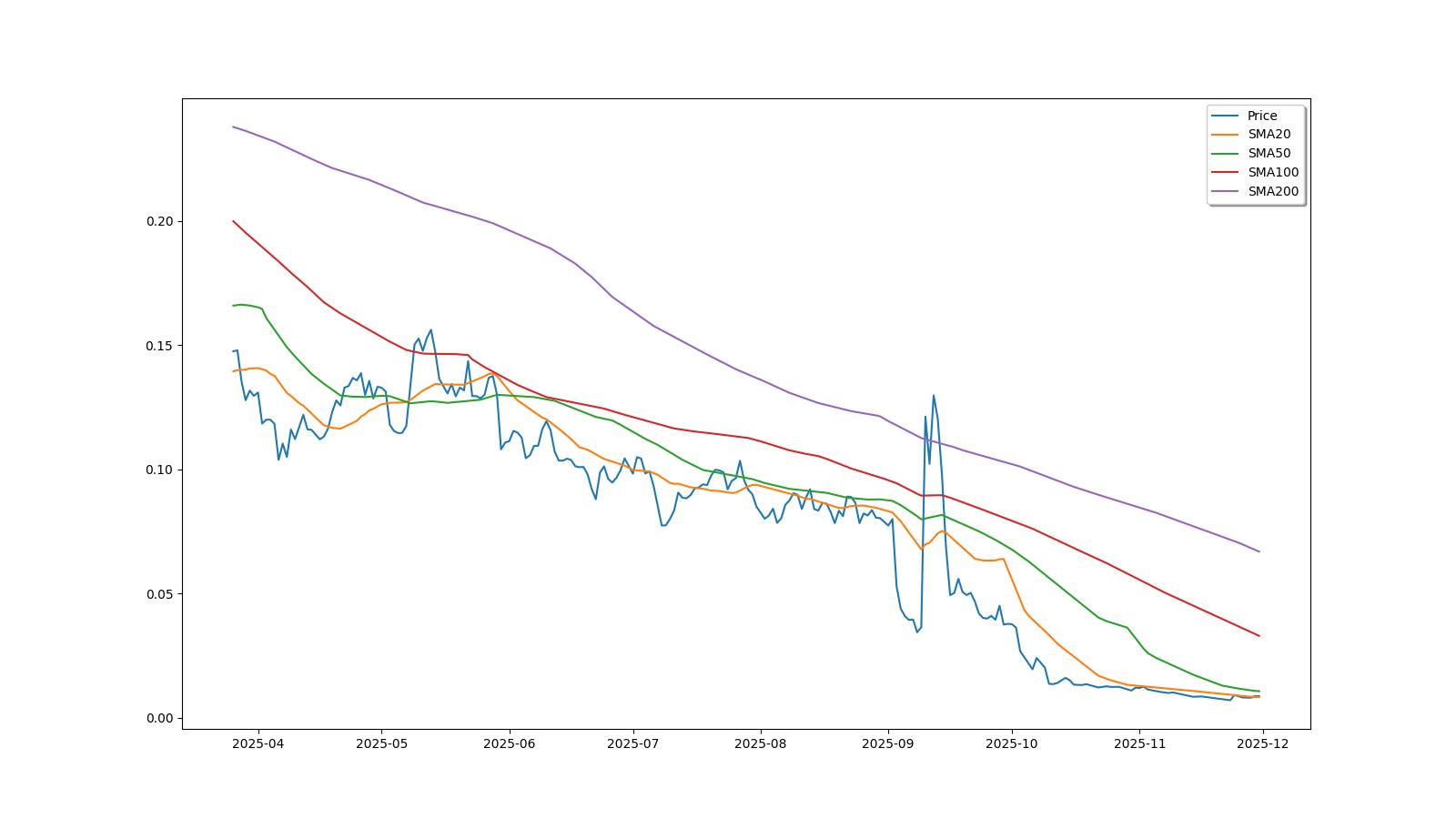 BakerySwap Simple Moving Averages