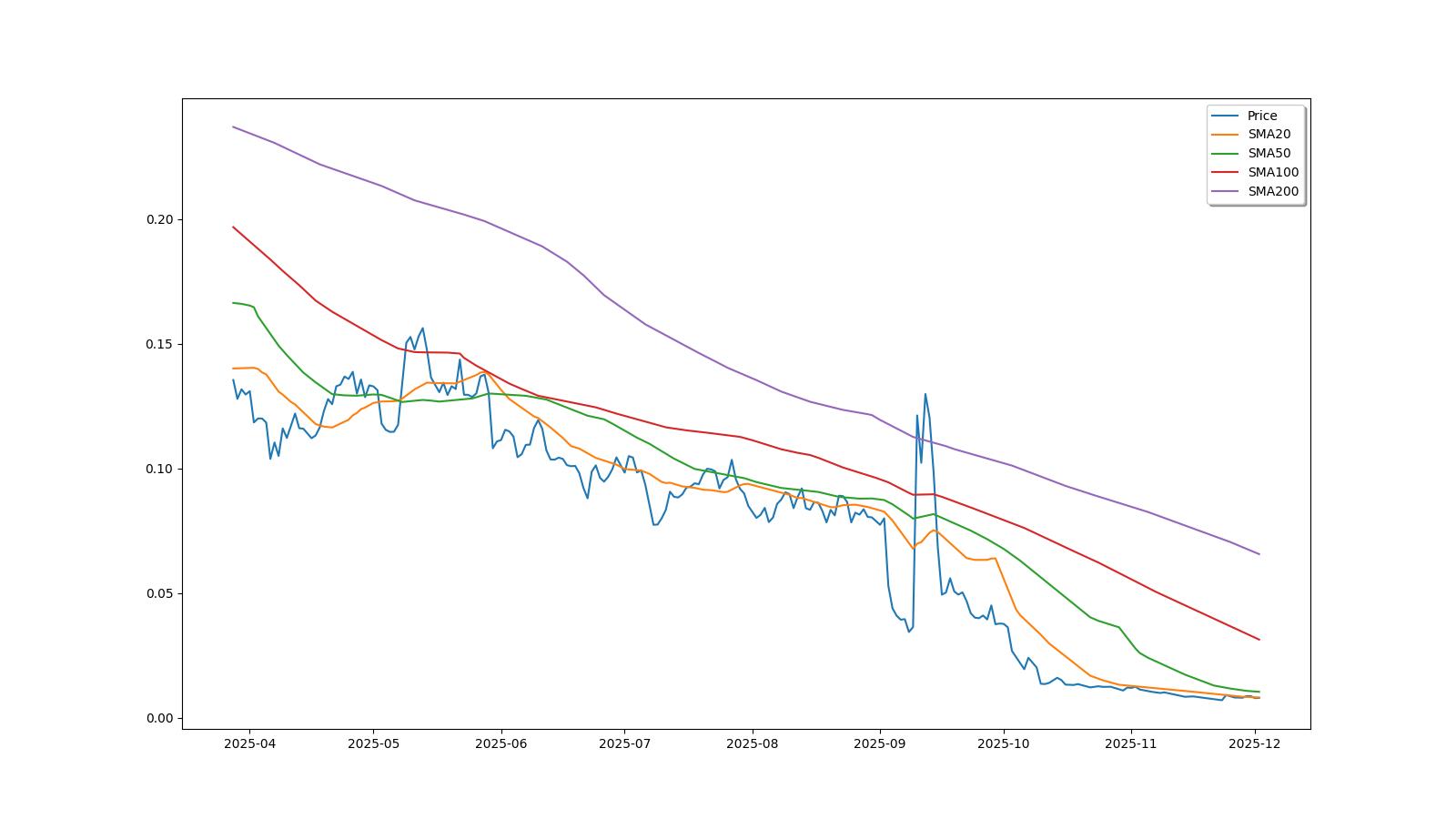 BakerySwap Simple Moving Averages