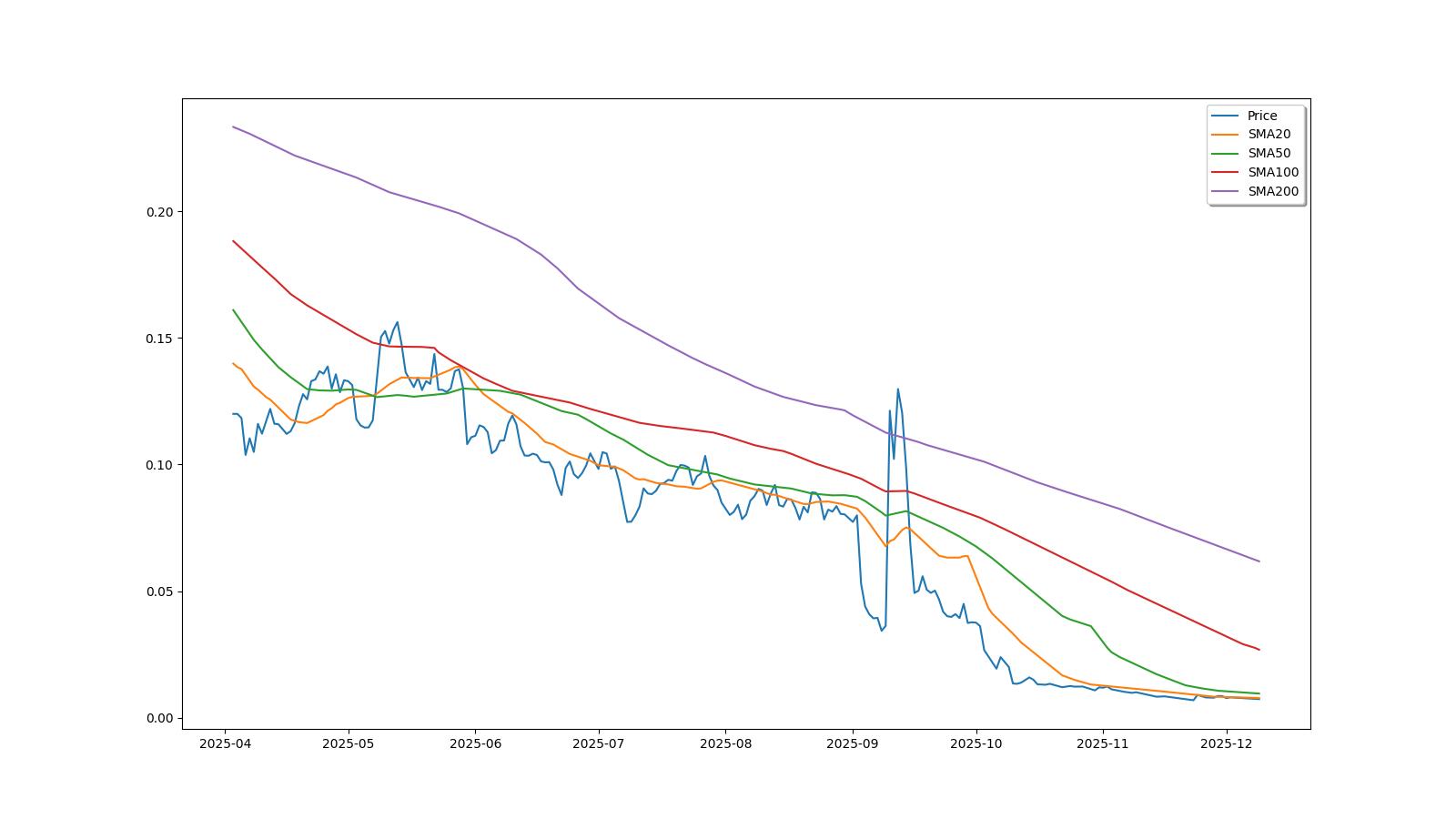 BakerySwap Simple Moving Averages