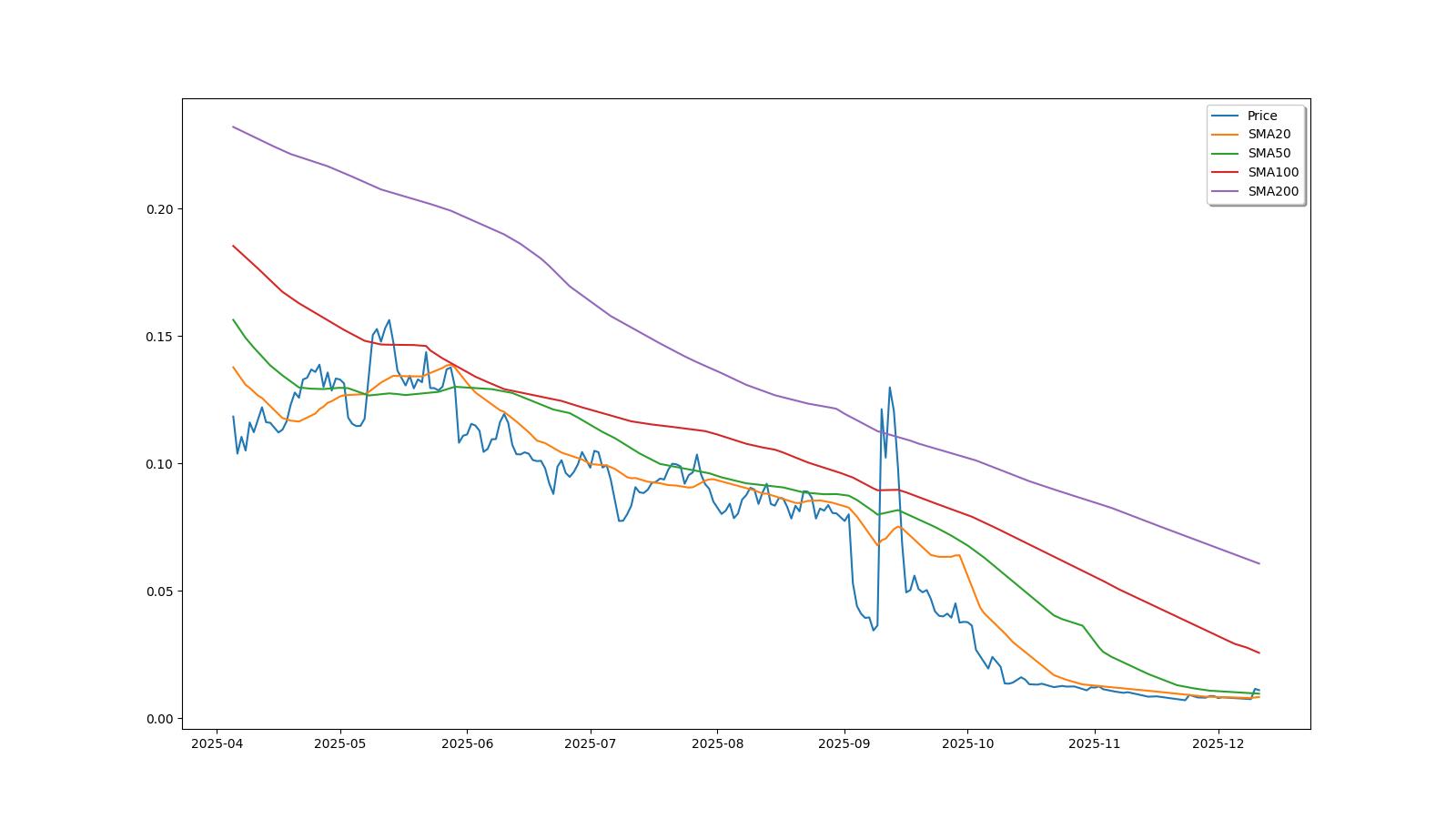 베이커리토큰 Simple Moving Averages