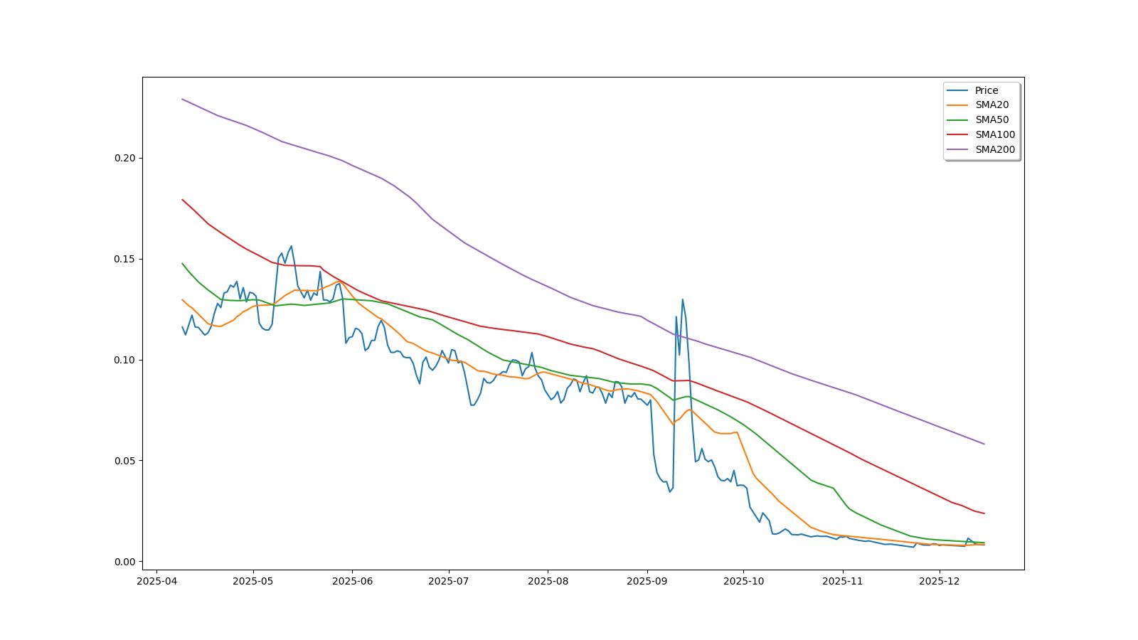 BakerySwap Simple Moving Averages