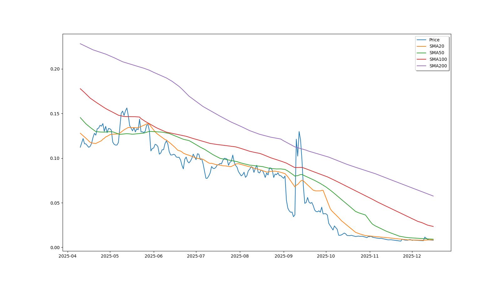 BakerySwap Simple Moving Averages