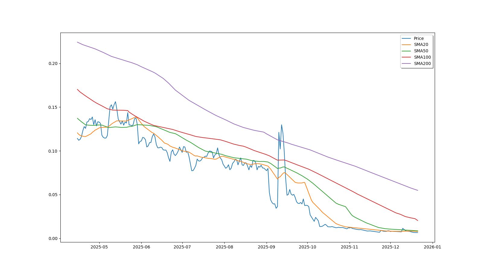 BakerySwap Simple Moving Averages