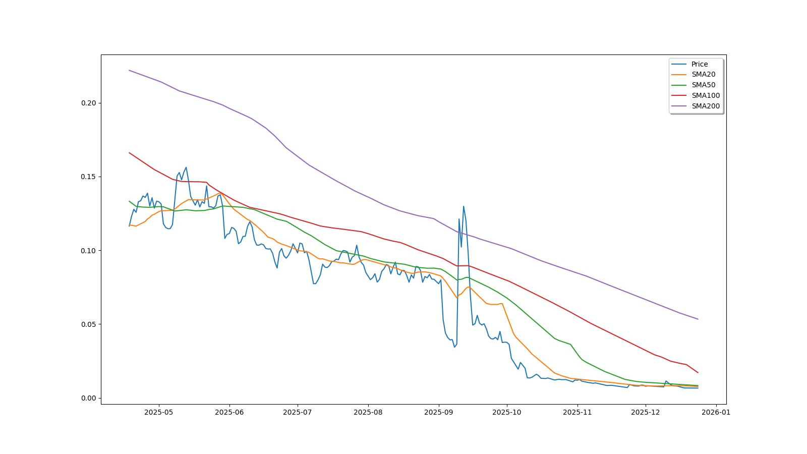 BakerySwap Simple Moving Averages