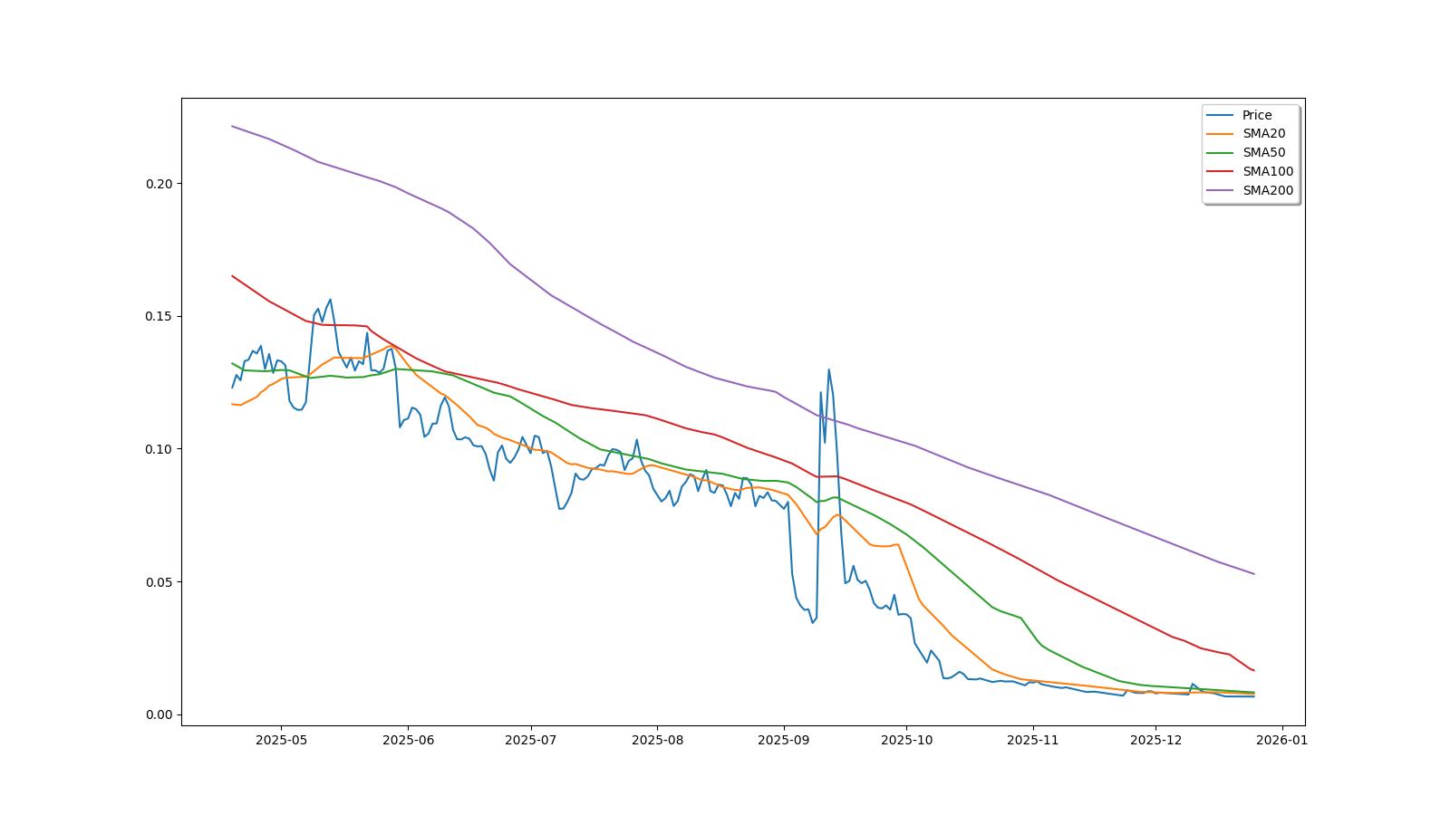 BakerySwap Simple Moving Averages